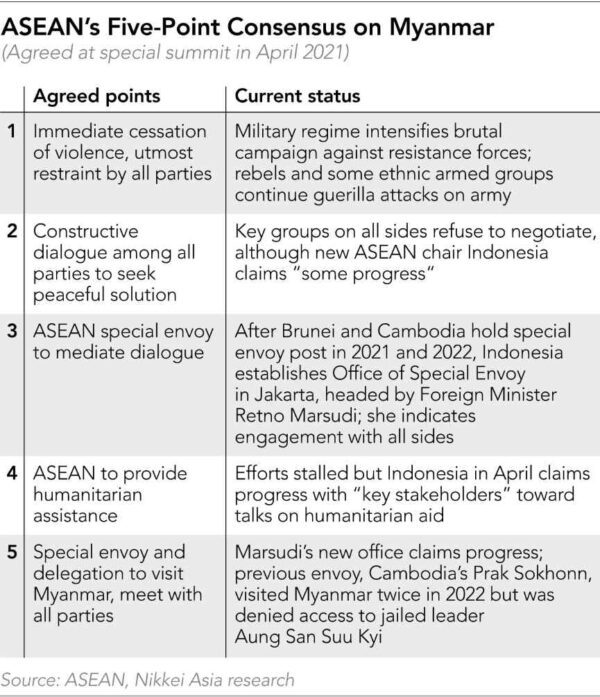 Myanmar tests Indonesia's resolve as ASEAN fissures deepen - NIKKEI ...